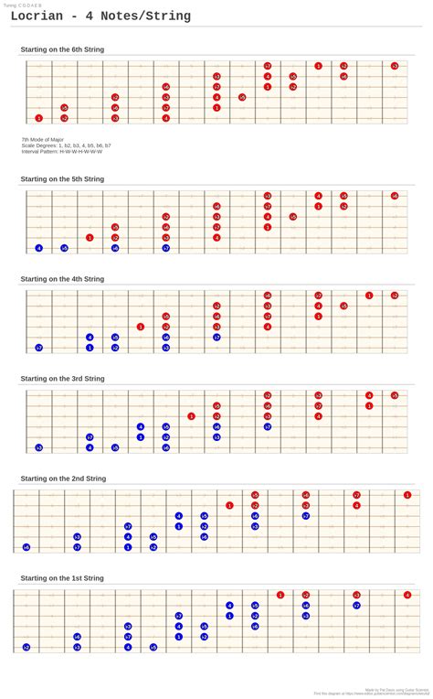 Locrian Notes String A Fingering Diagram Made With Guitar Scientist