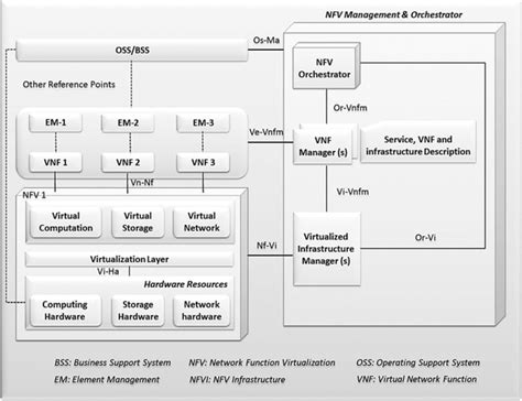 Network Function Virtualization Architecture Download Scientific Diagram
