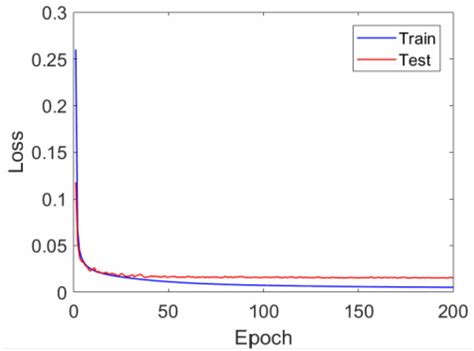the training and testing error curves download scientific diagram