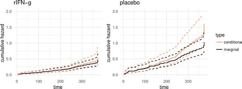 Figure 11 From Advances In Frailty Models Semantic Scholar