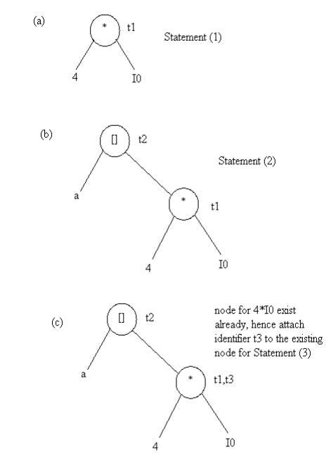 The Dag Representation For Basic Blocks