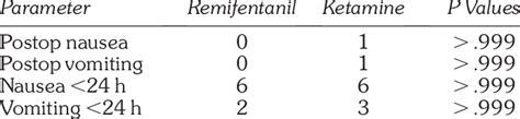 Postoperative Nausea AndVomiting Download Table