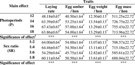 Egg Production Parameters As Affected By Photoperiods And Sex Ratio Download Scientific Diagram