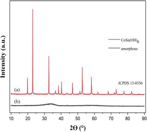 Xrd Patterns Of Cosnoh6 Before A And After Calcination B Download Scientific Diagram