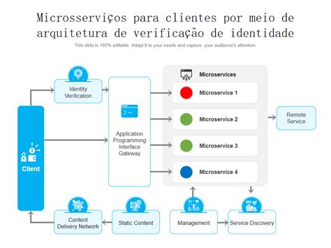 Os 7 Principais Modelos De Arquitetura De Microsserviços Com Amostras E Exemplos