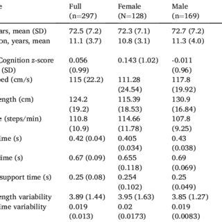 Summary Statistics For Participants Overall And As A Function Of Sex Download Scientific Diagram
