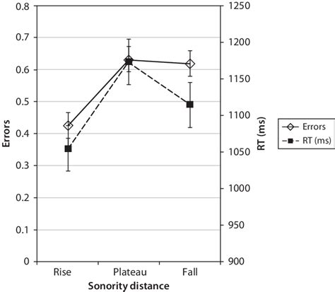 Mean Error Rate And Response Time In The Identity Judgment Task As A