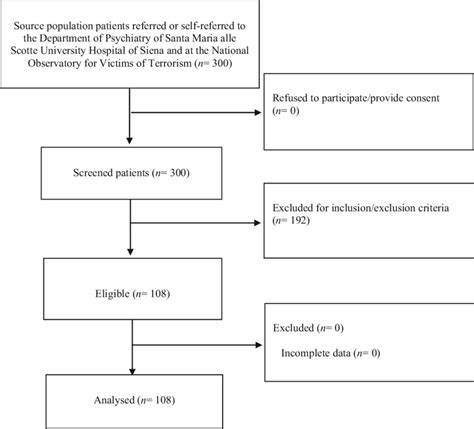 Flowchart According To Strobe Recommendations Download Scientific Diagram