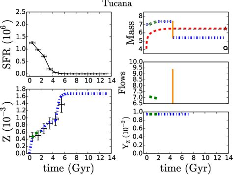 Figure 3 From Chemical History Of Isolated Dwarf Galaxies Of The Local Group I Dsphs Cetus