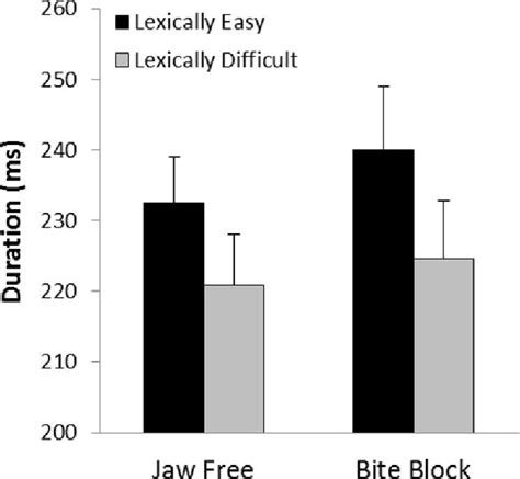 Figure 1 From The Influence Of Lexical Factors On Vowel Distinctiveness