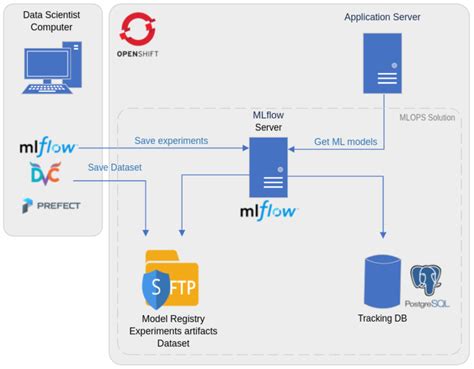 Mlops Best Practices For Data Scientists Davidson