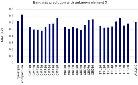 Average Mean Absolute Errors Mae Of The Band Gap Prediction On The