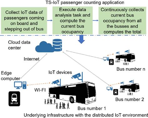 figure 1 from managing time sensitive iot applications via dynamic