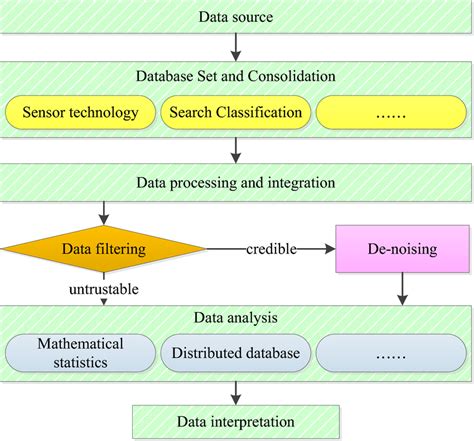 big data analysis and processing technology framework download