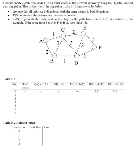 Solved Find The Shortest Path From Node F To All Other Nodes