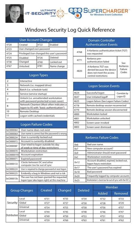 Siem Soc Socanalyst Sunil Varkey