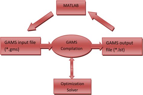 Gams Structure And Matlab Interface Download Scientific Diagram