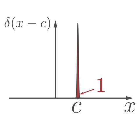 Level Set Delta Function At Ronald Lockett Blog