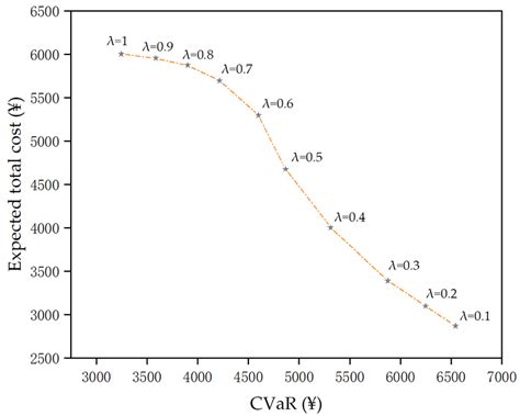 The Pareto Frontier Curve For Total Cost And Cvar Sensitivity Download Scientific Diagram