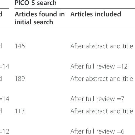 PDF PICO PICOS And SPIDER A Comparison Study Of Specificity And Sensitivity In Three Search