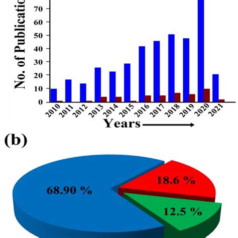A The Number Of Papers On Cellulose Based Materials Published Each Year