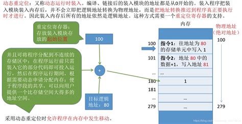 311 什么是内存？进程的基本原理，深入指令理解其过程llf算法 Csdn博客