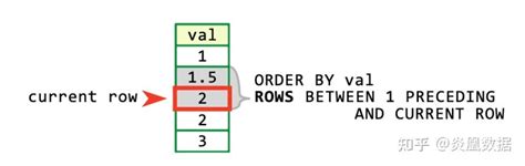 论如何使用sql窗口函数实现跨行计算 知乎