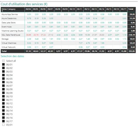 Solved Refresh Data After Publishing Dashboard Microsoft Fabric