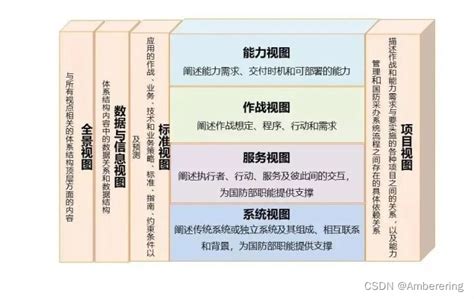 4、安全理论与框架 企业架构模型（ea） dodaf国防部架构框架 dodaf 安全架构 csdn博客