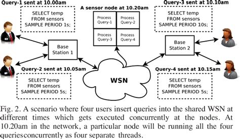 Figure 1 From Optimizing Concurrent Query Execution In Wireless Sensor