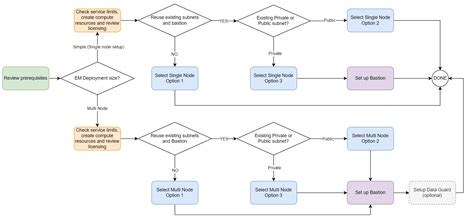 Set Up Oracle Enterprise Manager 241 On Oracle Cloud Infrastructure