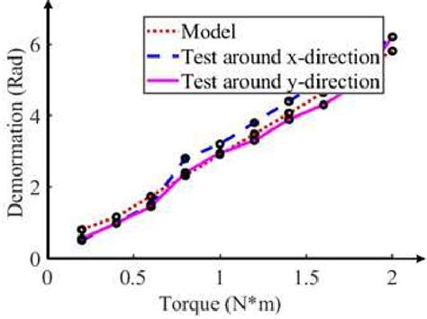 Figure 14 From Design And Modeling Of Series Parallel Compliant Device For Reliable Assembly