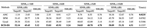 Table Ii From Dual Domain Feature Oriented Interference Suppression For Fmcw Automotive Radar