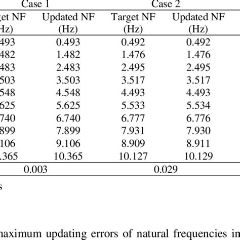 Results Of Fe Model Updating Using Natural Frequencies And Zero