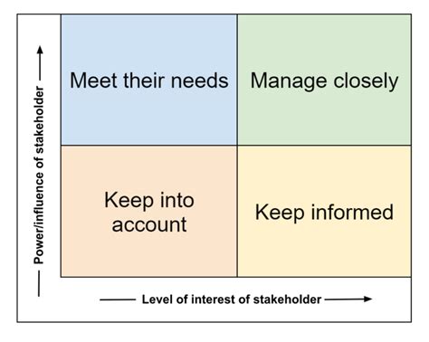 Stakeholder Analysis Power Interest Matrix
