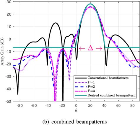 Figure 3 From Full Duplex Analog Beamforming Design For Mm Wave Integrated Sensing And