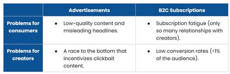 Access Protocol — Reinventing Content Monetization By Access Labs Inc