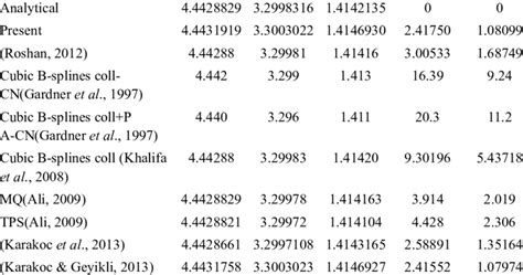 Erros And Invariants For Single Solitary Wave With C 1 H 02 K