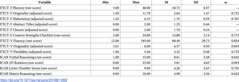 Descriptive Statistics Of Variables Used In The Cfa Models Download