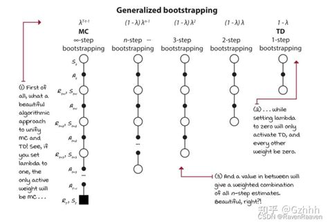 《grokking Drl》笔记（chapter 5 7） 知乎