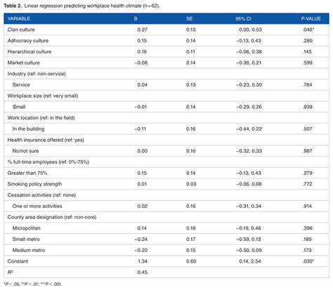 Linear Regression Predicting Workplace Health Climate N 62 Download Scientific Diagram