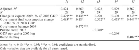 Ols Regression On Gdp Growth In 2009 Without Financialisation All Cases Download Table