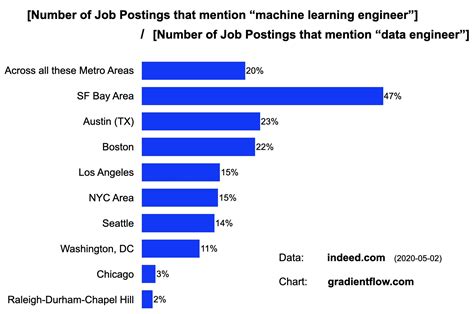 One Simple Chart Demand For Machine Learning Engineers Gradient Flow