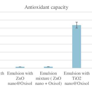 PCL Results In Formulation Study For Mixture And Functionalized Download Scientific Diagram