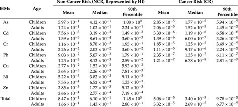 Descriptive Statistics Of Non Carcinogenic And Carcinogenic Health Download Scientific Diagram