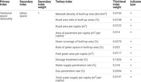 Index Weight Of Territorial Space Rationality Assessment Download