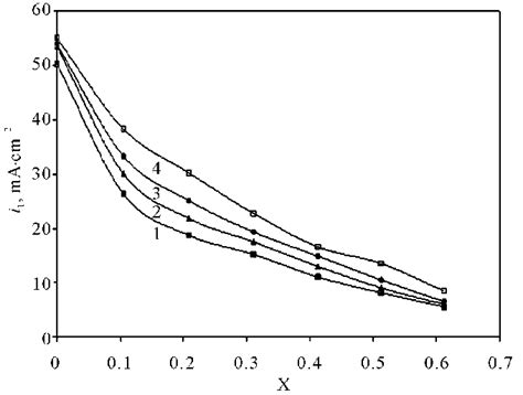 Variation Of Limiting Current Density I L With The Mole Fraction X Download Scientific