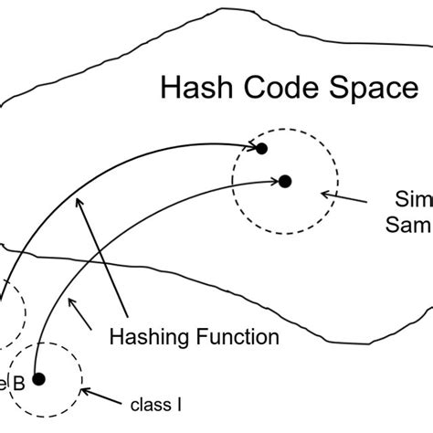 Principle Schematic Diagram Of The Hashing Learning Search Members Of