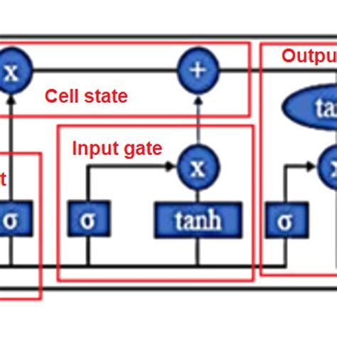 Architecture Of Proposed Lstm Model Download Scientific Diagram