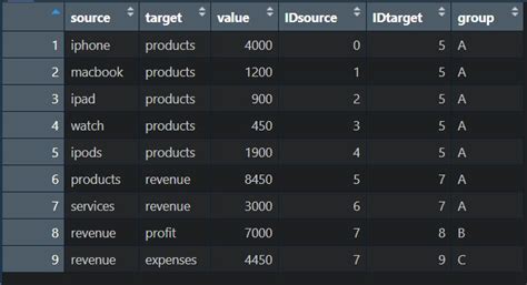 How To Create Sankey Diagram In R With NetworkD3